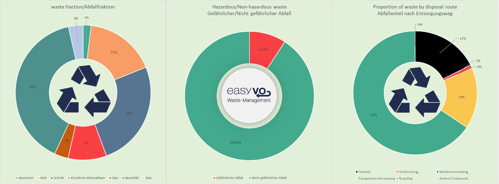 CSRD Reporting - Waste Management Reporting